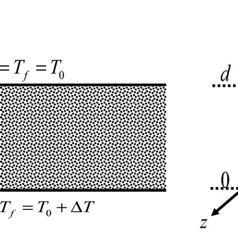 Geometrical Configuration Of The Region And The Coordinate Axes