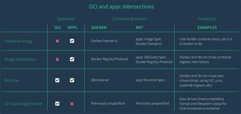 CoreOS S Rkt Container Engine Hits 1 0 TechCrunch