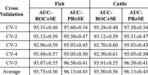 Estimates Of Auc Roc And Auc Pr Of The Proposed Approach For All The