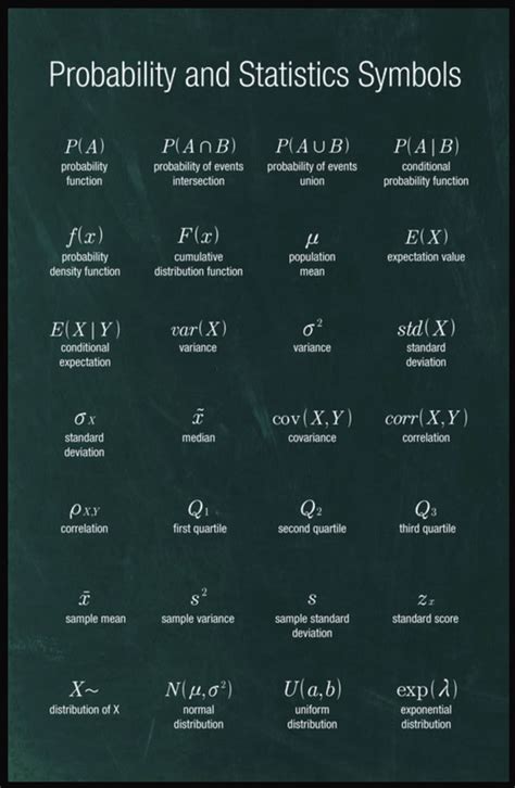 Statistics Math Symbols Chart