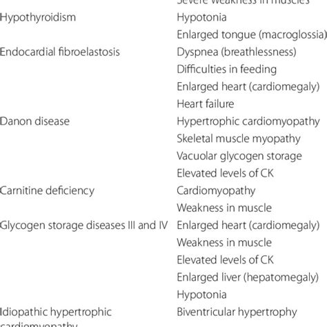 Differential Diagnoses Of Iopd Shared Symptoms Between Iopd And Other