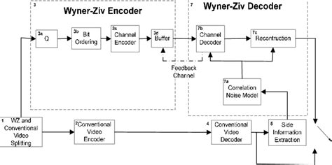 Block Diagram Of The Reference WZ Architecture Ascenso Et Al Download Scientific Diagram