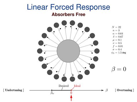 Ppt Order Tuned Vibration Absorbers For Systems With Cyclic Symmetry Powerpoint Presentation