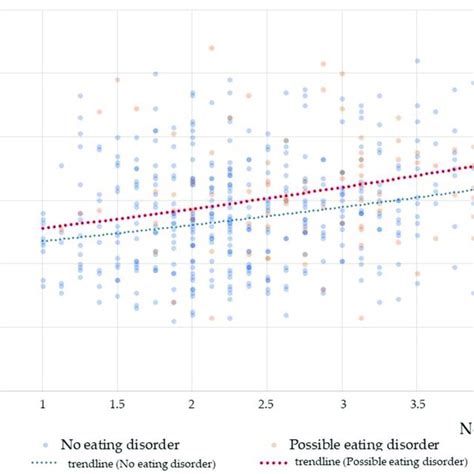 Graphical Representation Of The Association Between Eds R Scores And