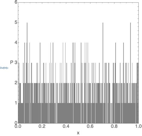 Data Creating Custom Values For A Histogram Mathematica Stack Exchange