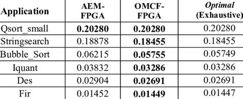 COMPARISON BETWEEN AEM FPGA AND OMCF FPGA WITH OPTIMAL VALUES