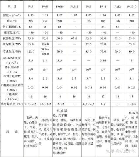 一文带你深度了解聚酰胺（pa） 知乎