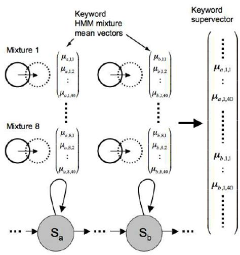 MAP Adaptation Of Background Keyword HMM To Cre Ate Target Speaker