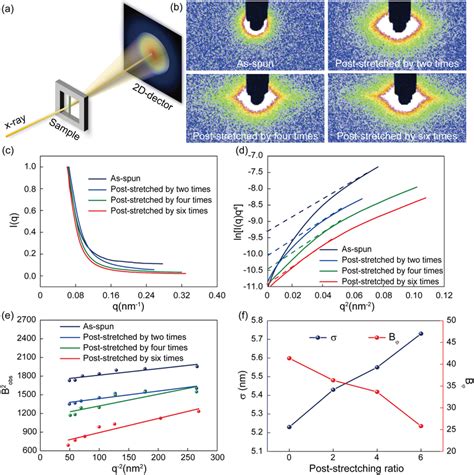 Saxs Analysis Of Coreshell Fibers Under Different Post‐stretching