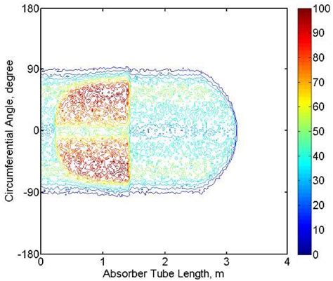 Variation Of Average Circumferential Concentrated Radiation With