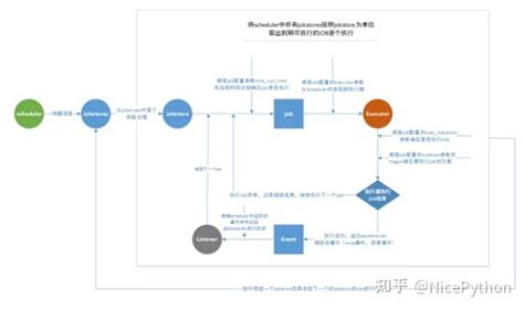 八种用python实现定时执行任务的方案，一定有你用得到的！ 知乎