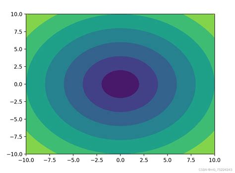 Python中matplotlib学习python绘制频数直方图时怎么把横坐标设置为组距 Csdn博客