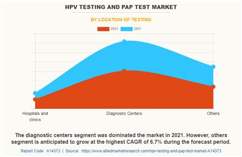 Hpv Testing And Pap Test Market Size And Share Forecast By 2031