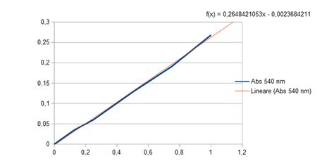 Excel R Linear Regression Only Using The First Two Of 5 Regression