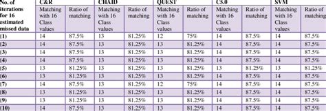 Matching Values And Ratios For Estimating Missing Values Of Bare Nuclei Download Table