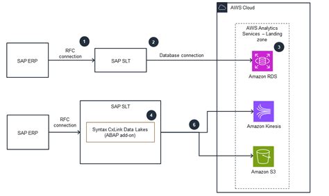 Guidance For Sap Data Integration And Management On Aws