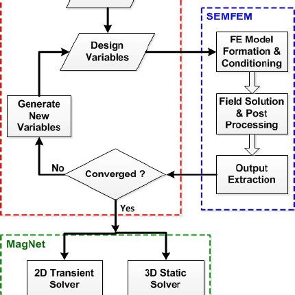 Flow Diagram Of The Design Optimization Environment Download