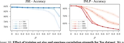 Figure 10 From Removing Spurious Concepts From Neural Network