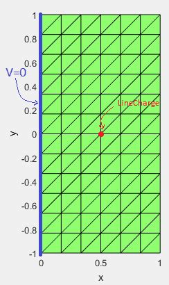 Problem With The Finite Element Method Applied To Electrostatics Finite Element Analysis FEA