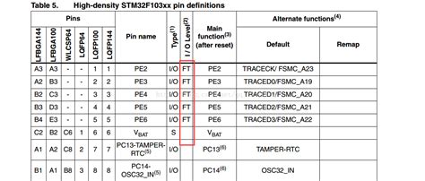 Stm32f1的io最大能承受多大电压stm32io口最大输入电压 Csdn博客