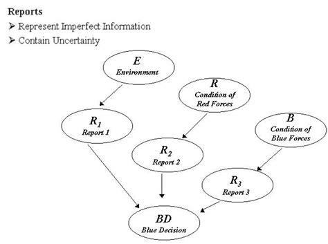 Bayesian Decision Making Network After Stephens 1998 Download Scientific Diagram