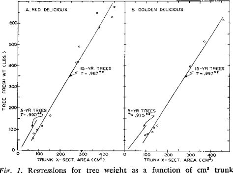 Figure 1 From The Relationship Between Trunk Cross Sectional Area And Weight Of Apple Trees1