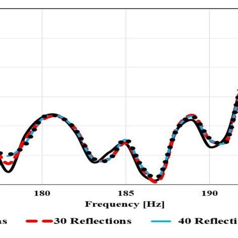 2 Variation Of Receiver Room Spl Db With Various Number Of Download Scientific Diagram