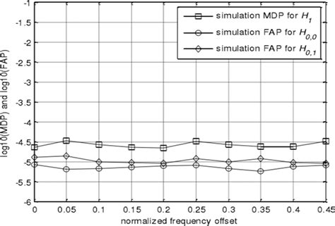 False Alarm Rate And Missed Detection Rate Under Different Frequency Download Scientific