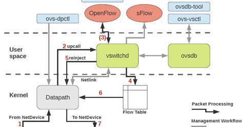 Virtualization Blog Protocol Stack 32 Open Vswitch架构
