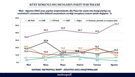Anket Kürtlerde AKP nin oyu eridi HDP yüzde yi aştı Diken