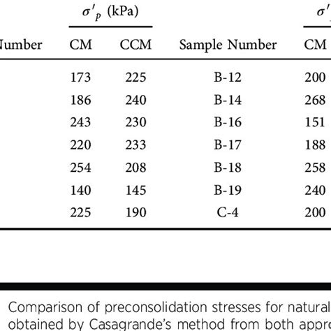 Compression Index Values Of Natural Soils Obtained From Conventional Download Table