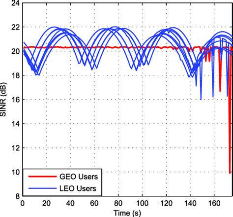 Sinr Of The Users Scenario At 30 • North Latitude Download