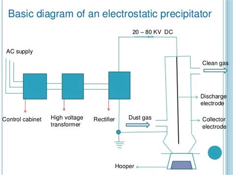 Electrostatic Precipitator Diagram Working Of Electrostatic