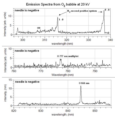 Graphs Show The Spectra Of Optical Emission By The Discharge In O