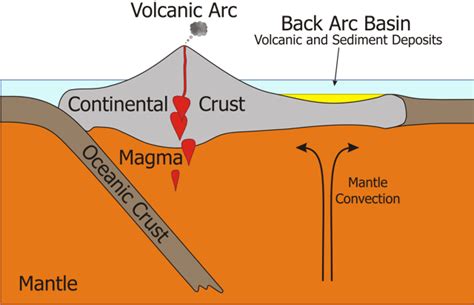 Arc Related Basins ~ Learning Geology