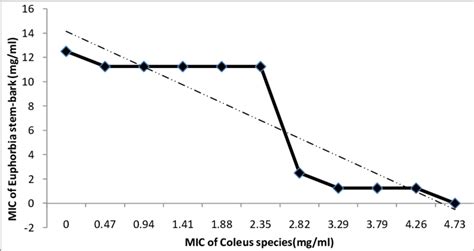 Checkerboard Assay Of E Abyssinica And Coleus Species Against P