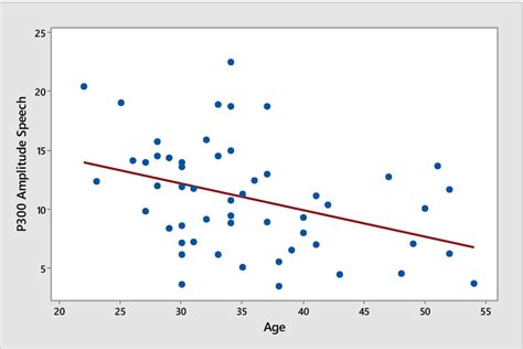 P300 Amplitude Dispersion Graph With The Speech Stimulus In