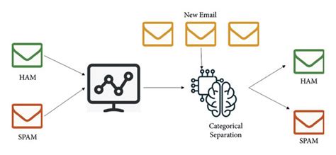 Process Of Supervised Learning Download Scientific Diagram