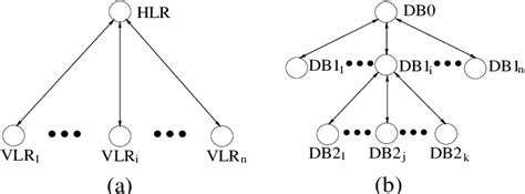 A Two Level Database Architecture In GSM And B Three Level Download Scientific Diagram