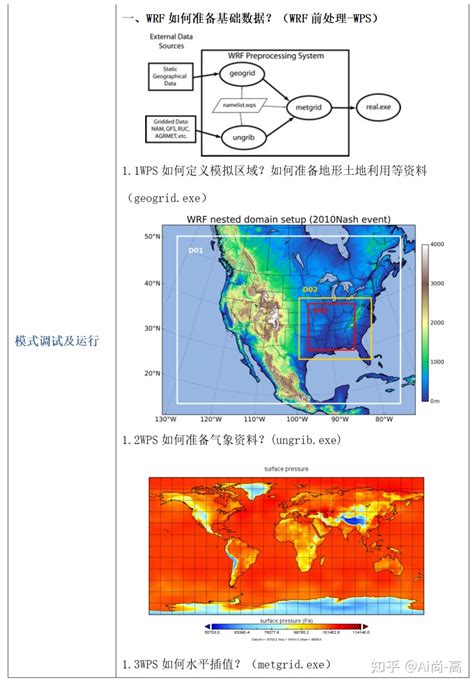 【教程】全套区域高精度地学模拟wrf气象建模、多案例应用与精美制图 知乎