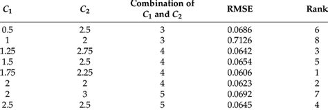 RMSE Of Different Velocity Coefficient C 1 And C 2 Combinations