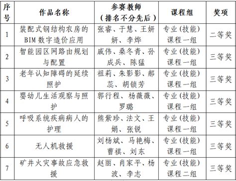 【大赛喜报】我校在2024年安徽省高等职业院校教学能力大赛中喜获佳绩 教务处