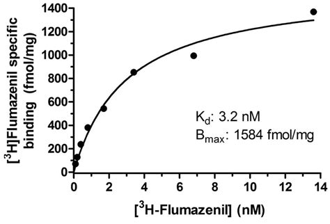 Radioligand Binding Assay Services Ford Bioscience