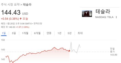 ‘테슬라 어닝비트에도 불안한 투자심리뉴욕증시는 혼조세 마감 월가월부