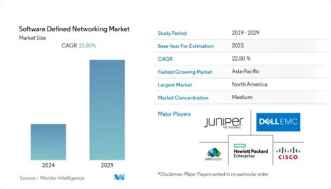 software defined networking market share analysis industry trends
