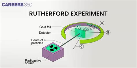 Rutherford Atomic Model And Its Limitations Overview Structure