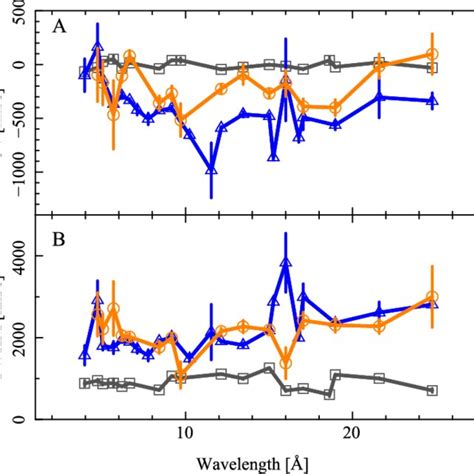 Error Weighted Mean Line Centroid Offsets Vs Line Wavelength Top