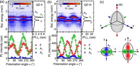 Polarization Properties Of Emission Fine Structure And Schematic Of Download Scientific Diagram