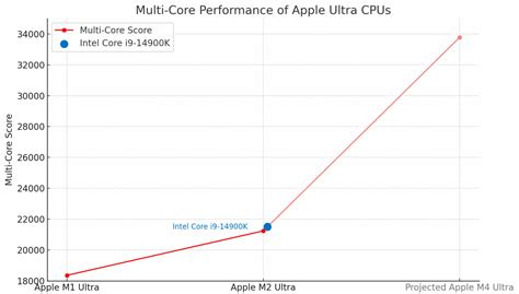 Apple M4 Pro Max Vs M3 Pro Max Vs M2 Pro Max Ultra
