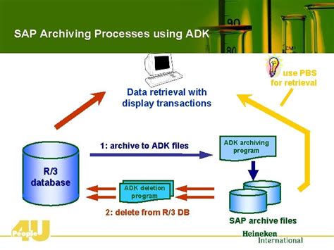 SAP R Data Archiving With PBS As Retrieval